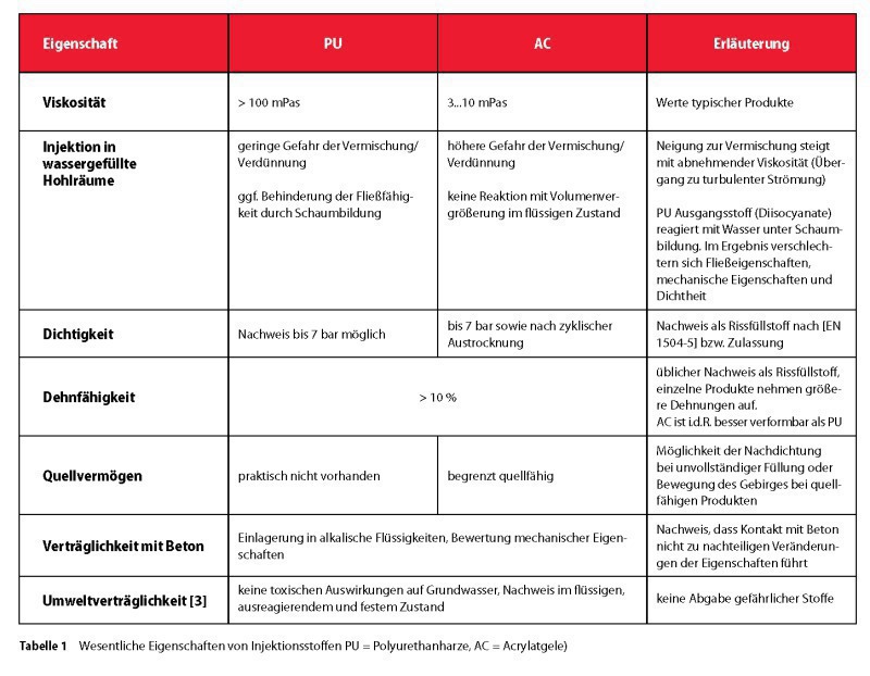Proof of the Suitability of Injection Agents for Sealing Rock ...