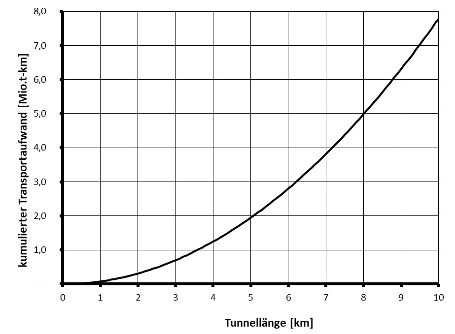 Master Formulas and basic Rules for Tunnelling Logistics - tunnel