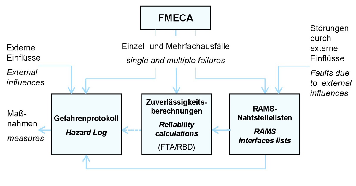 RAMS Technology for Railway Engineering in the Gotthard and Ceneri Base ...