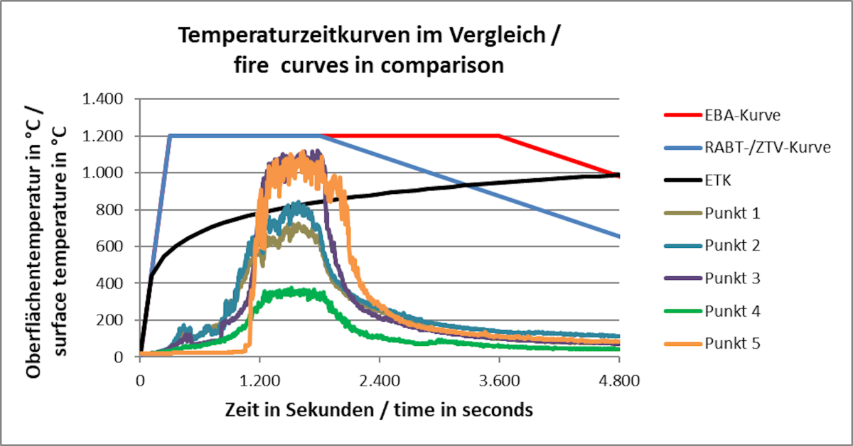 Optimierung des baulichen Brandschutzes einer überbauten U-Bahnstation ...