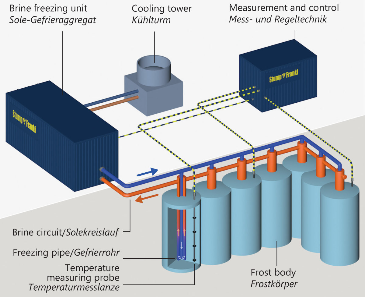 Ground Freezing Measures for the Extension of the U5 in Frankfurt a. M ...