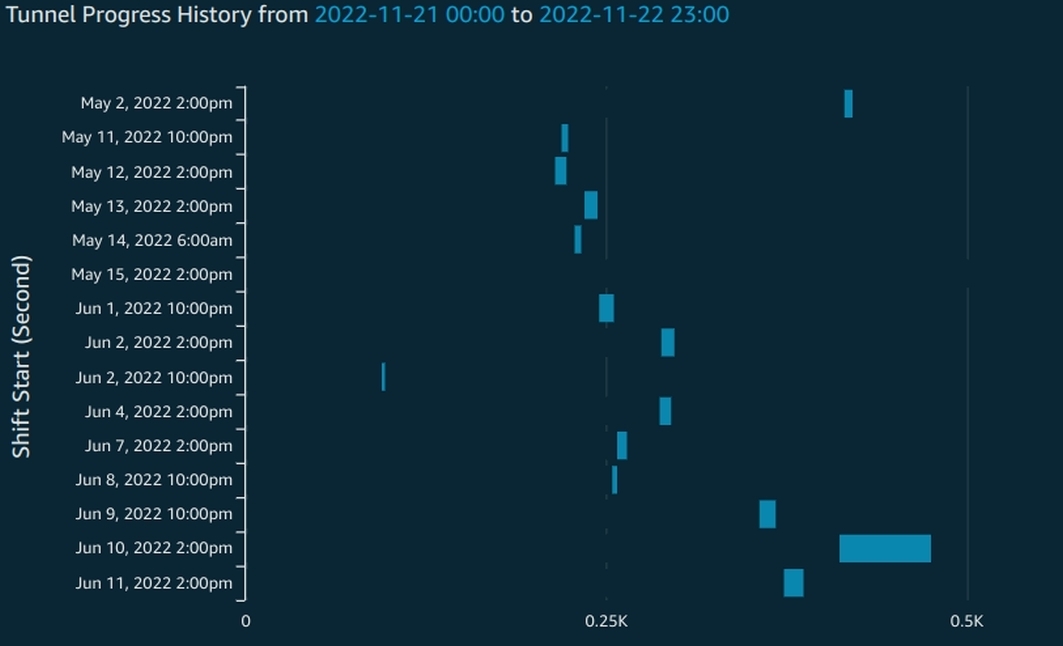 Telemetric and Data Analysis Solutions for Tunnelling - tunnel