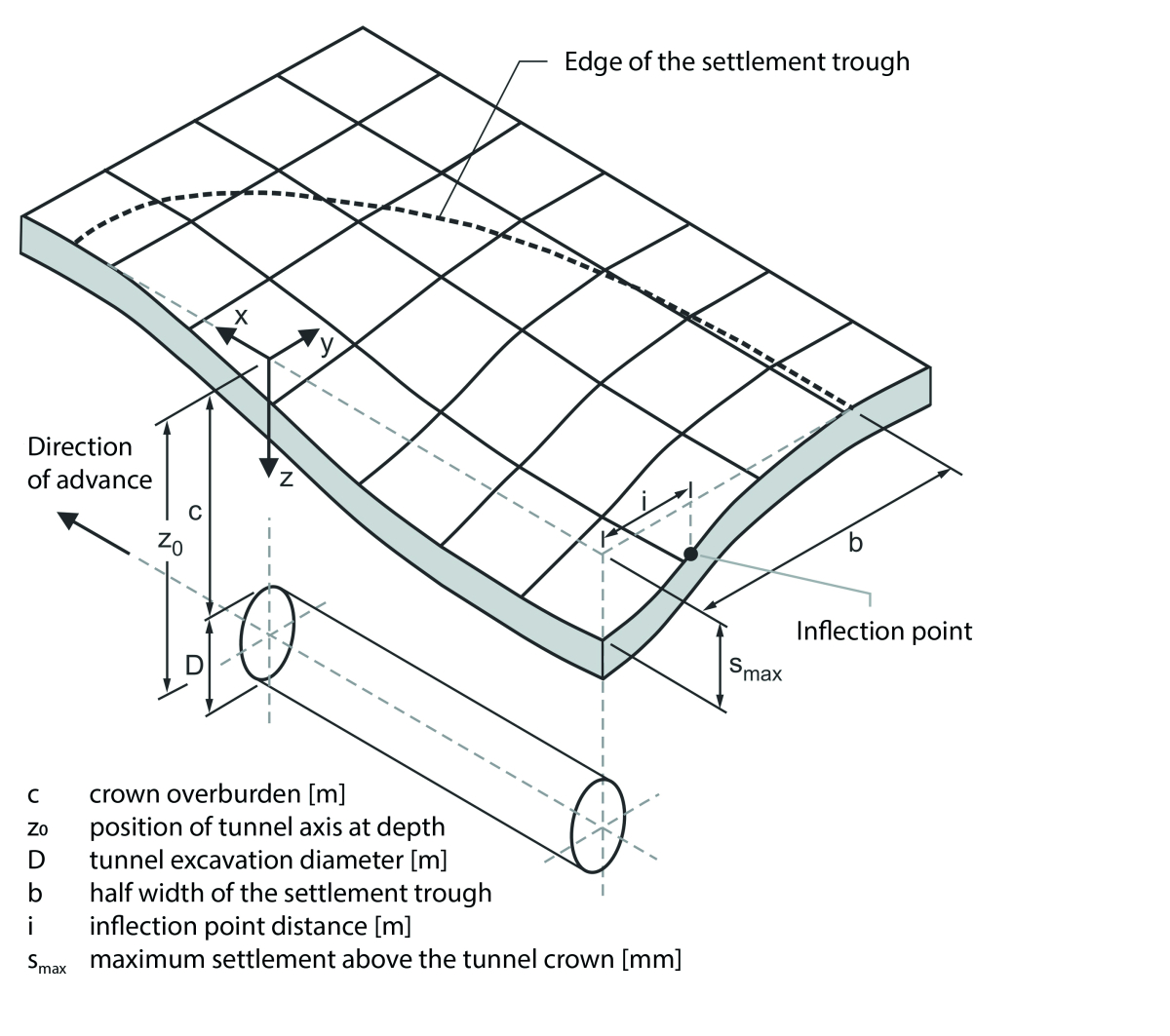 Settlement Predictions for TBM Tunnelling in Soft Ground on the Basis of Empirical Values - tunnel