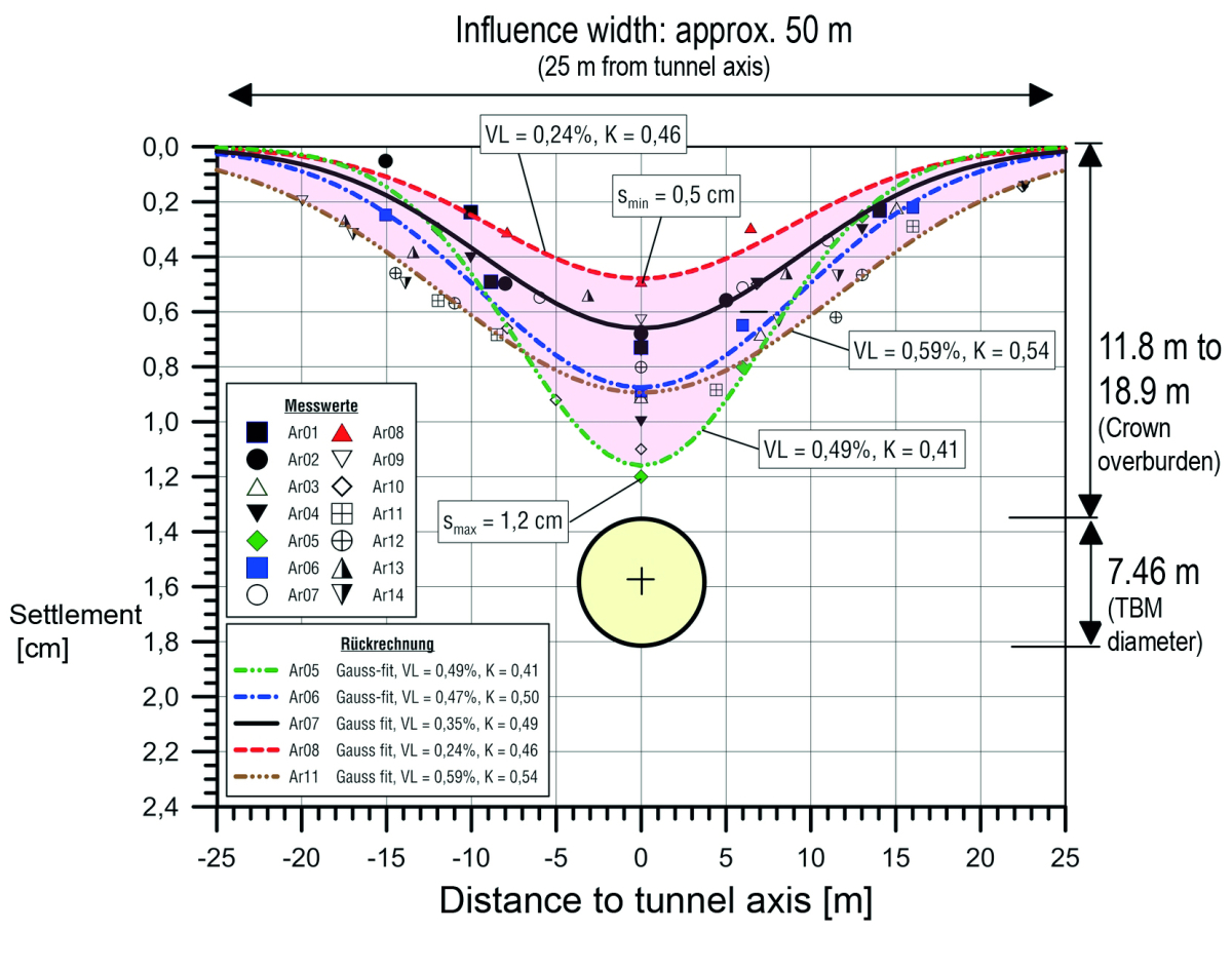 Settlement Predictions for TBM Tunnelling in Soft Ground on the Basis of Empirical Values - tunnel