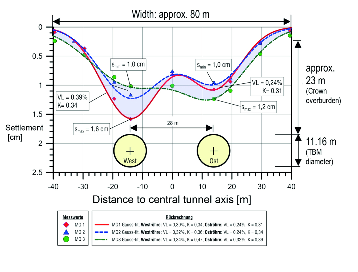 Settlement Predictions for TBM Tunnelling in Soft Ground on the Basis of Empirical Values - tunnel