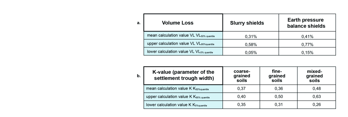 Settlement Predictions for TBM Tunnelling in Soft Ground on the Basis ...