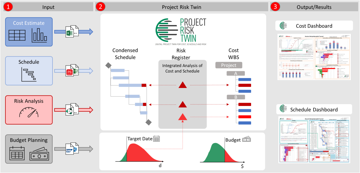 Integral Consideration of Cost, Schedule, and Risks - tunnel