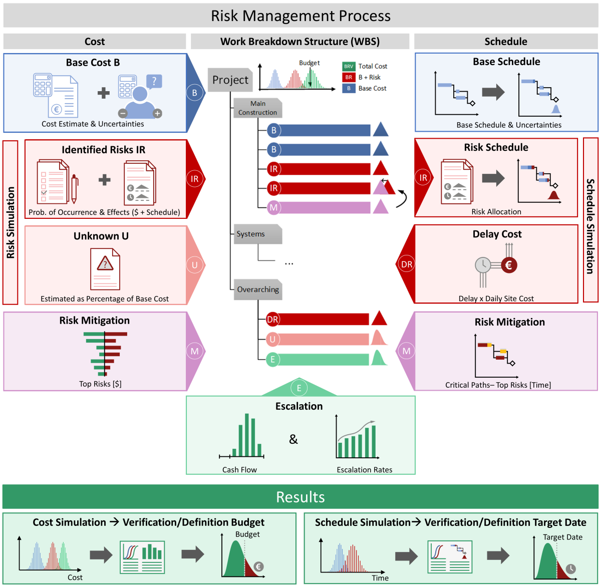 Integral Consideration of Cost, Schedule, and Risks - tunnel