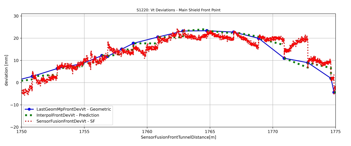 Automation, Digitalization and Continuous Advance With Tunnel Boring ...