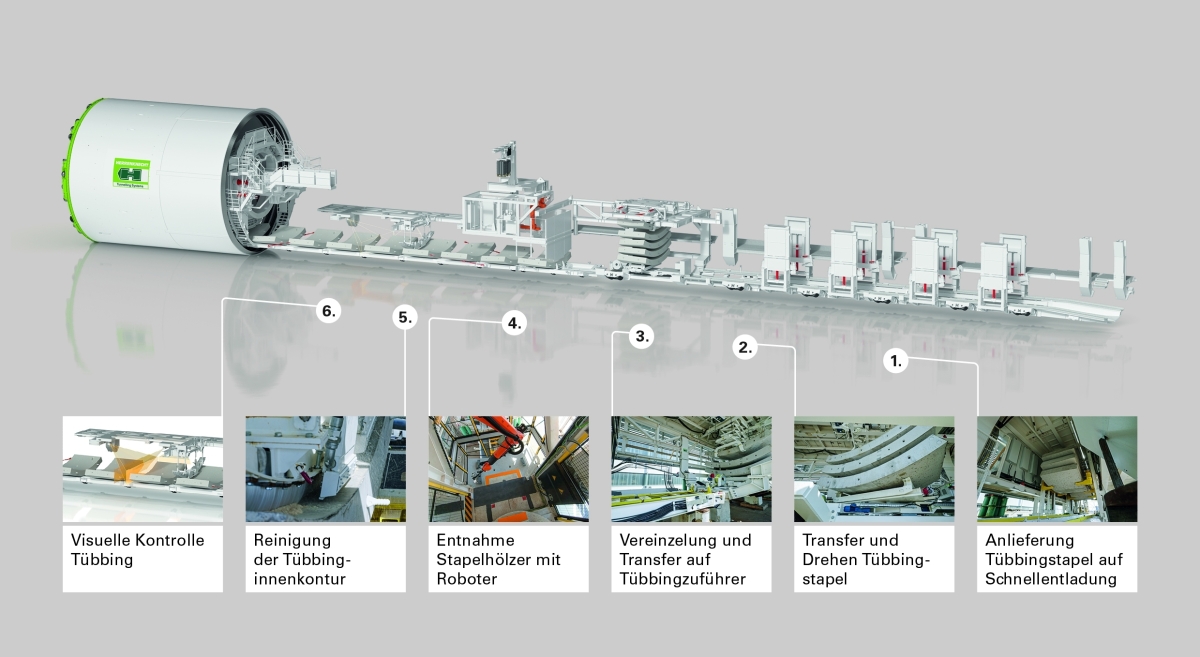 Automation, Digitalization and Continuous Advance With Tunnel Boring ...