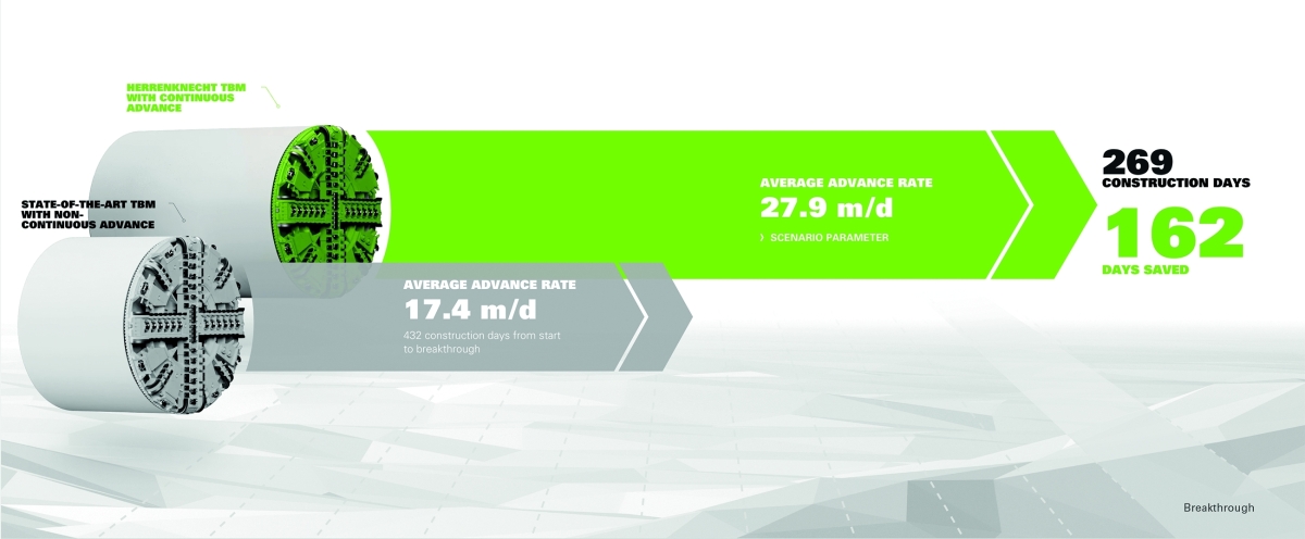 Automation, Digitalization and Continuous Advance With Tunnel Boring ...
