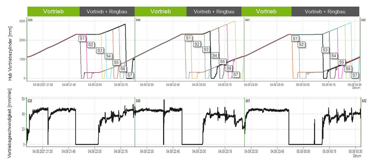 Automation, Digitalization and Continuous Advance With Tunnel Boring ...